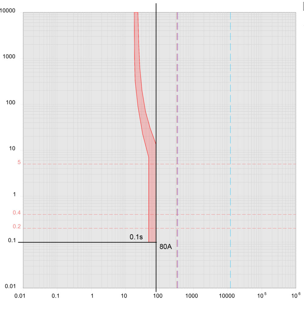 Automatic disconnection of Supply and Earth Fault loop impedance – T ...