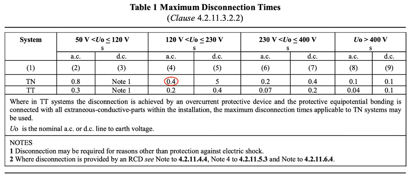 Automatic disconnection of Supply and Earth Fault loop impedance – T ...